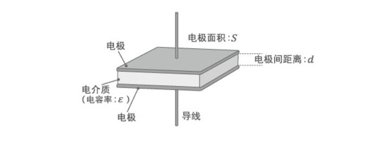 The basic construction of capacitors | Shannon Ricard's blog